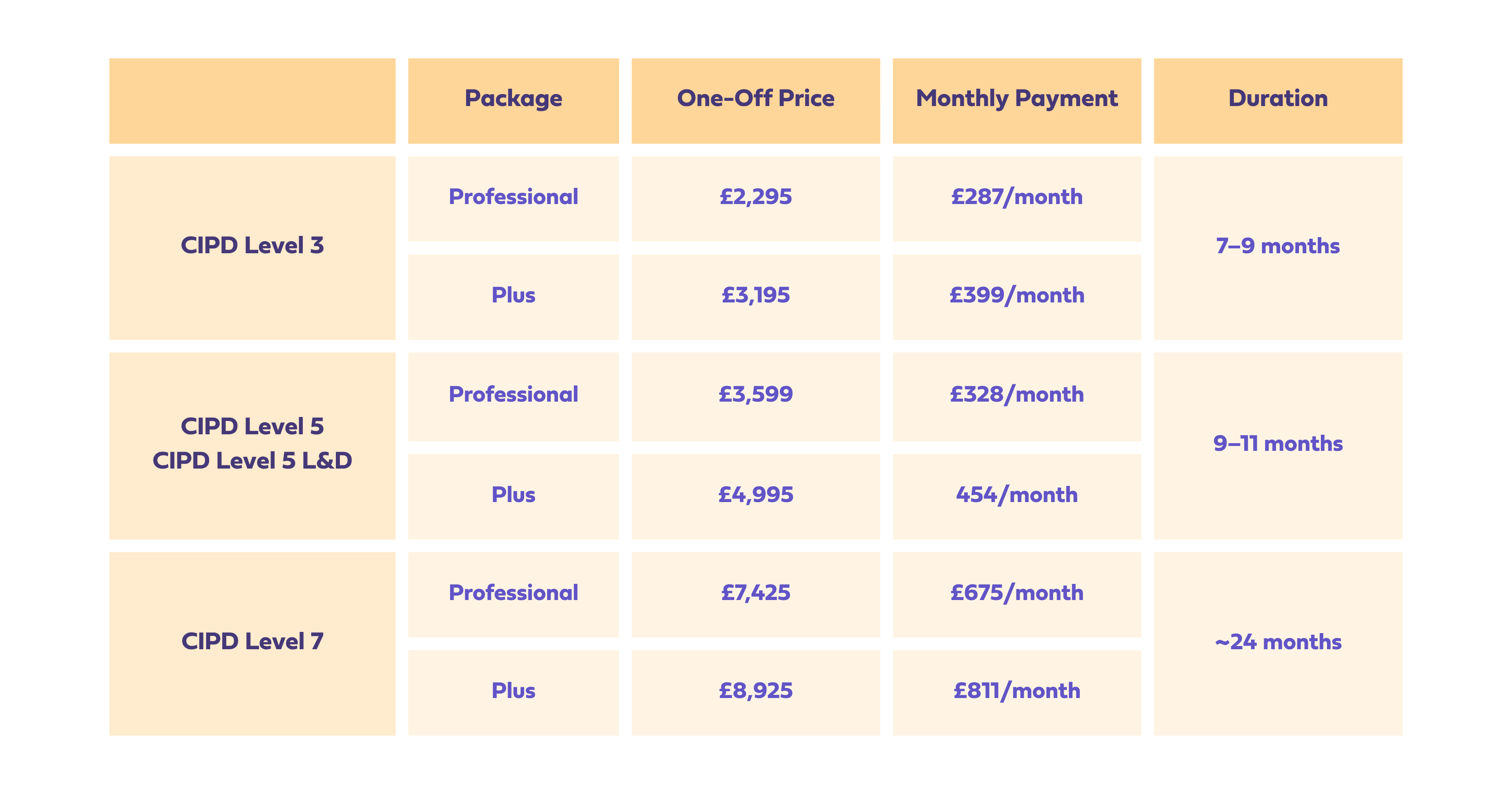 How much does the CIPD Qualification Cost?