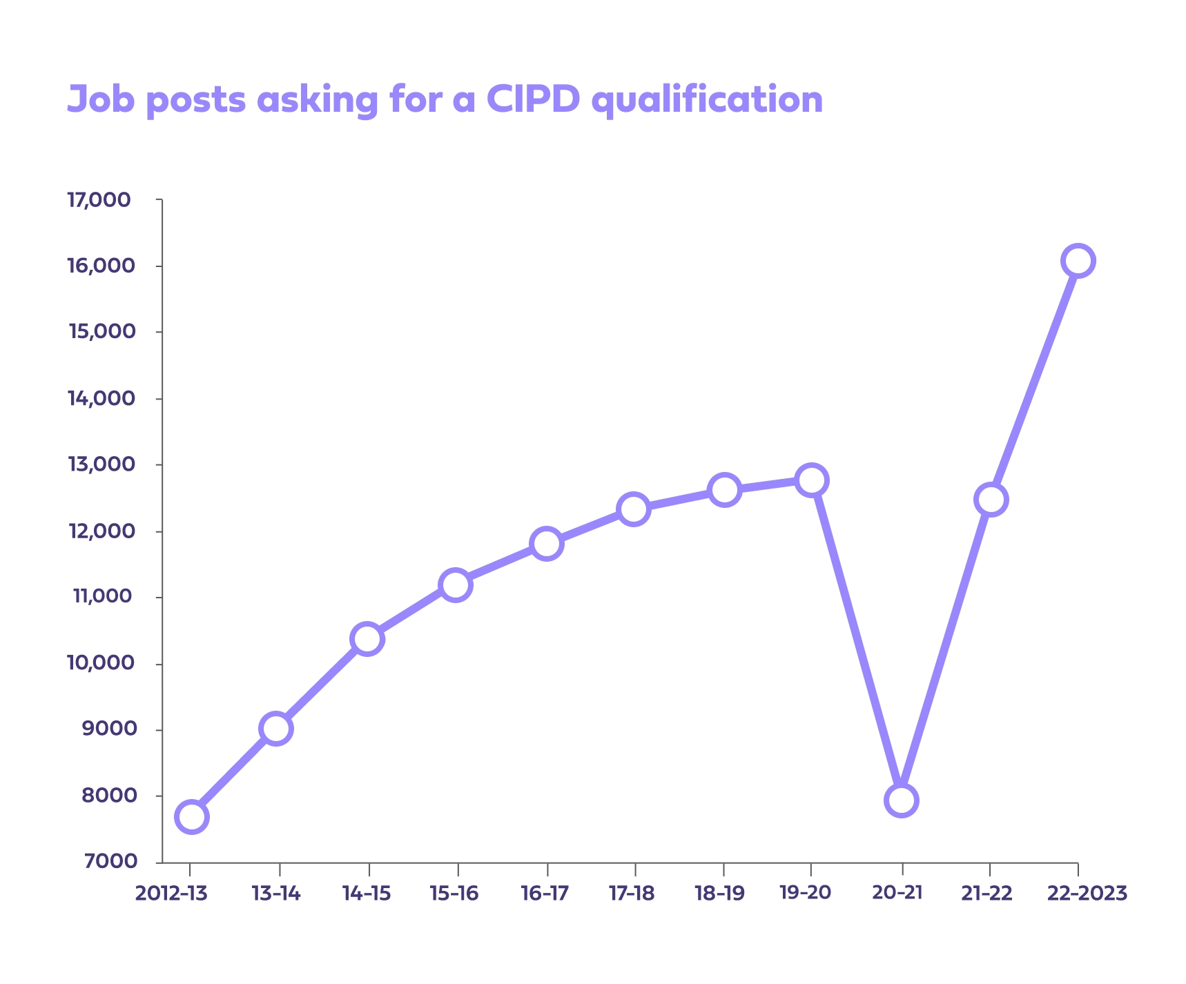 CIPD Courses Online | HR Qualifications Levels 3, 5, 7 | Avado