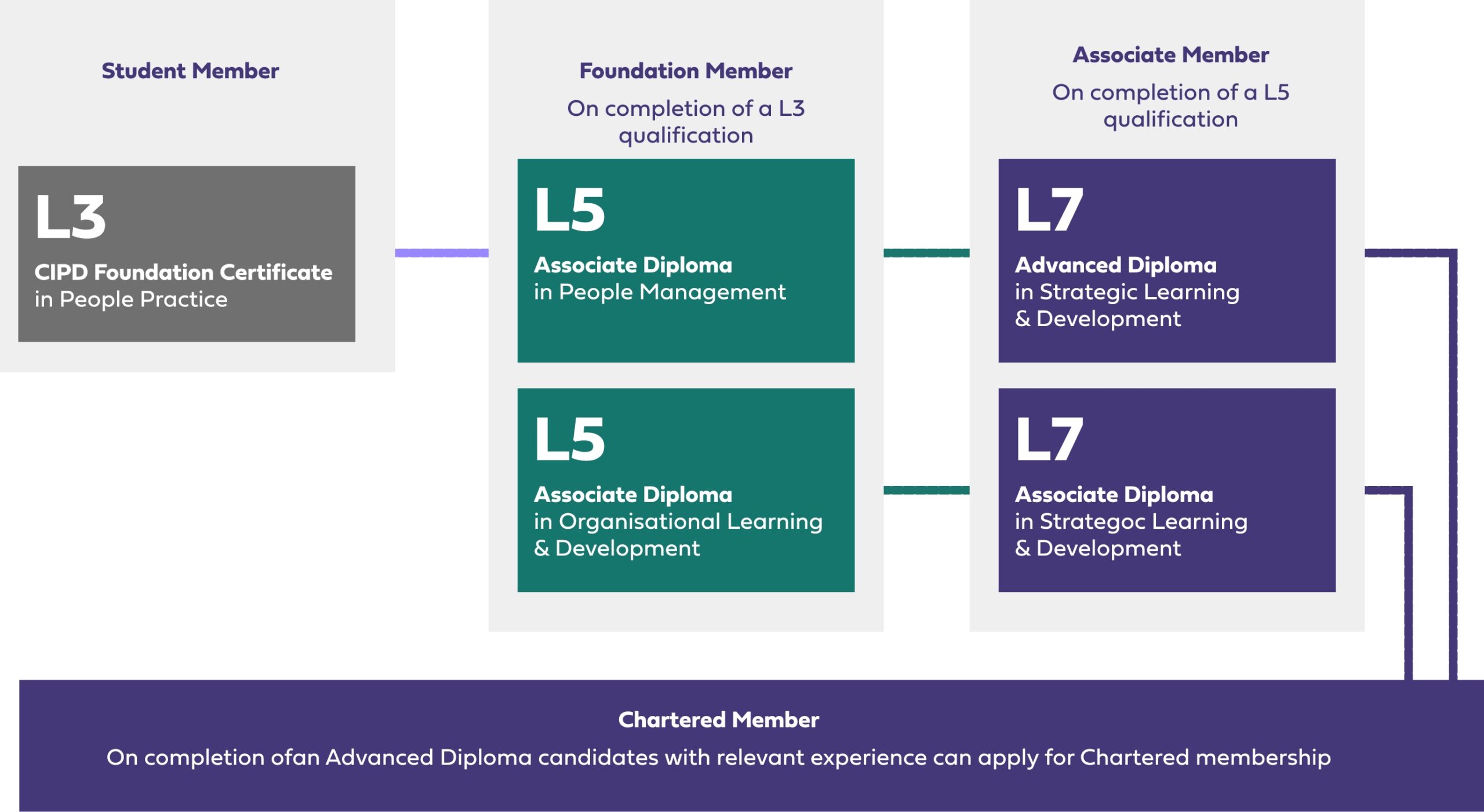 CIPD Courses Online | HR Qualifications Levels 3, 5, 7 | Avado